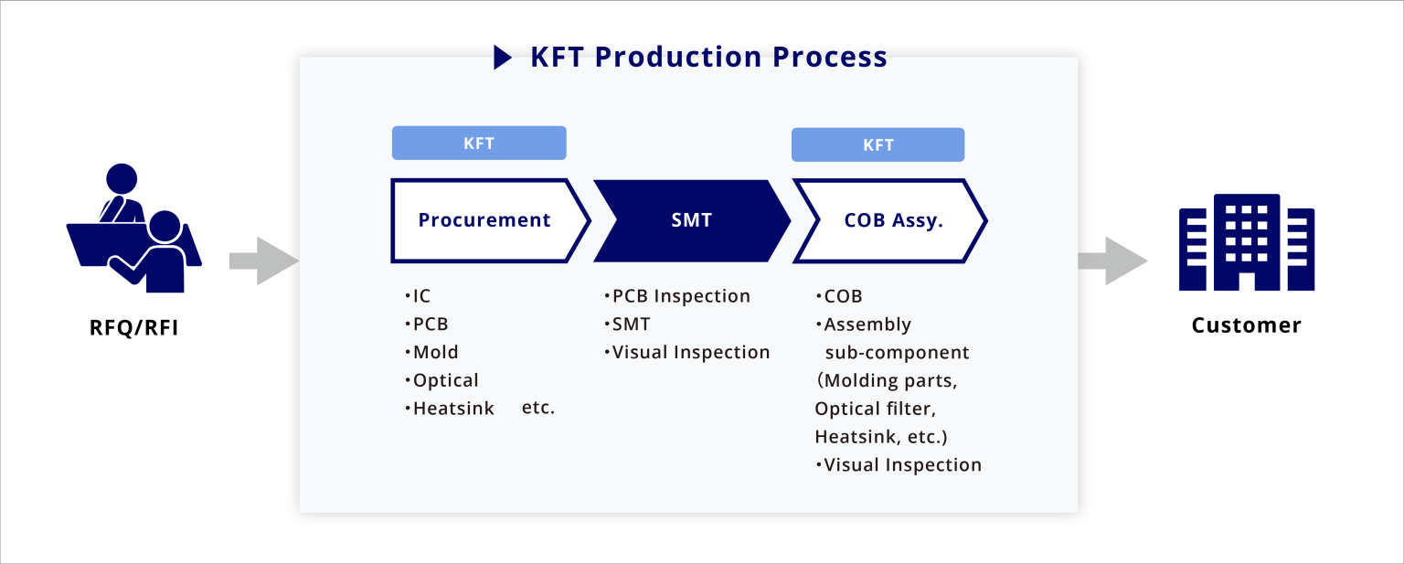 Image Sensor Module assembly COB（Chip on Board) Package Production ...