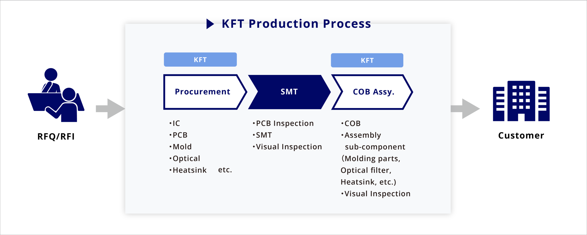 Image Sensor Module assembly COB（Chip on Board) Package Production ...
