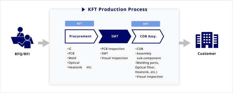 Image Sensor Module assembly COB（Chip on Board) Package Production ...