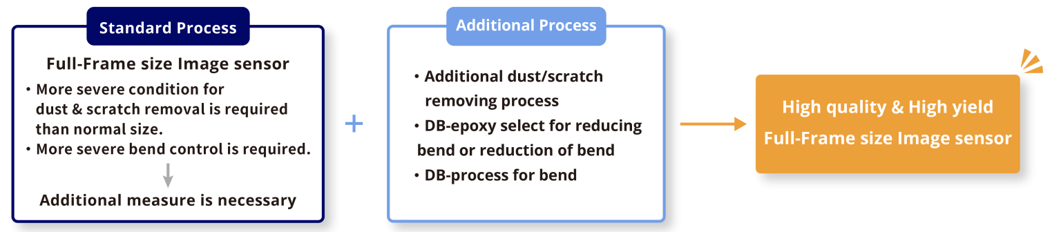 Full-Frame size Image sensor assembly Contract manufacturing service ...